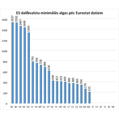 Koalīcijā panākta vienošanās nākamgad minimālo algu paaugstināt līdz ...