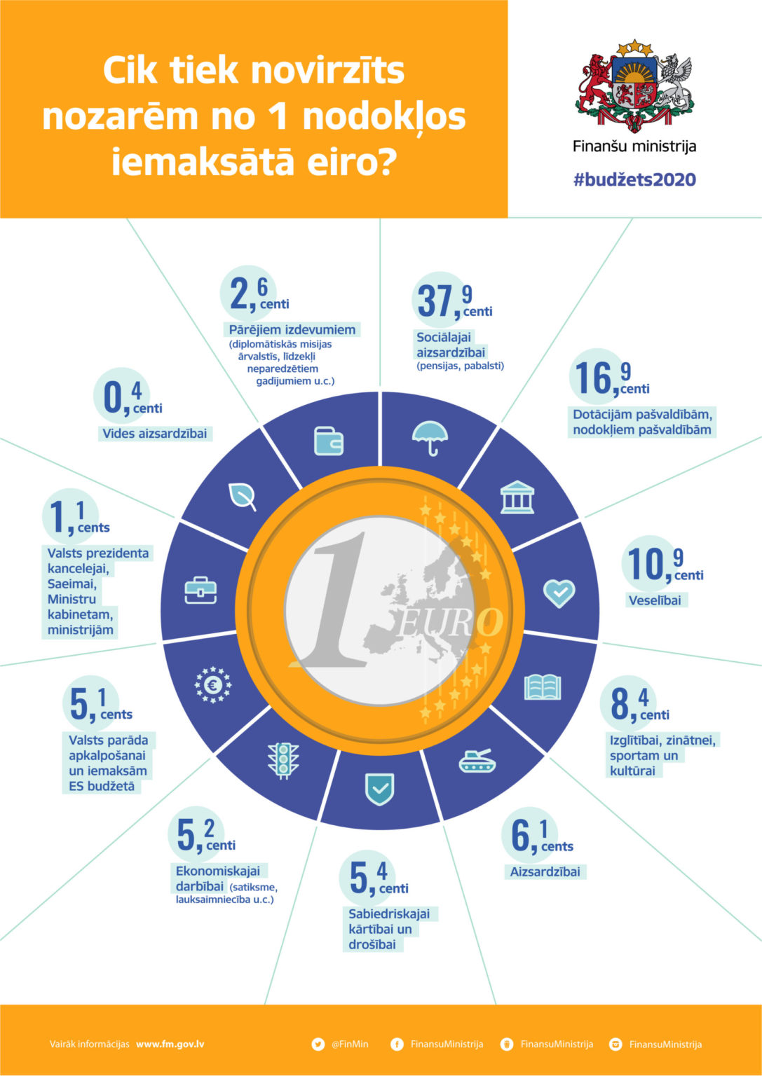 Izsludināts 2020. gada valsts budžets un to pavadošie likumi ...