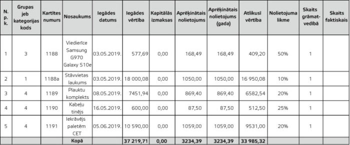 Inventarizācijas veikšana pamatlīdzekļiem - BilancePLZ - Padomi. Likumi ...
