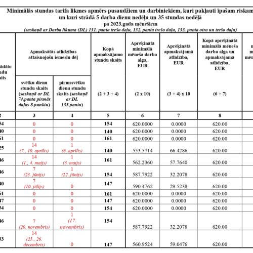 min_algas_stundas_tarifa_likmes_2023_pa_menesiem - BilancePLZ - Padomi ...